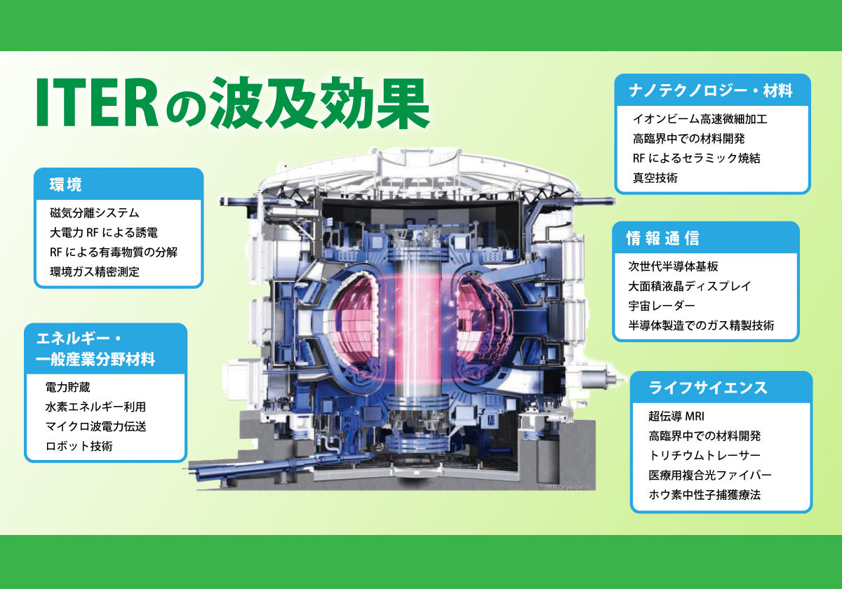 ITERの波及効果 | 核融合実験炉ITER日本国内機関・QST